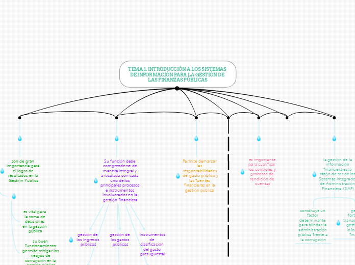 Rain-storming (Lluvia de ideas) - Mind Map